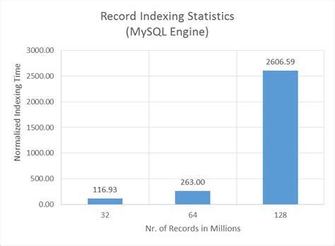 Figure B 3 Visible Performance Degradation For The Indexing Of A