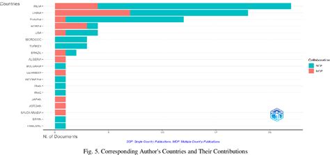 Figure 2 From Mapping The Evolution Of Intrusion Detection In Big Data A Bibliometric Analysis