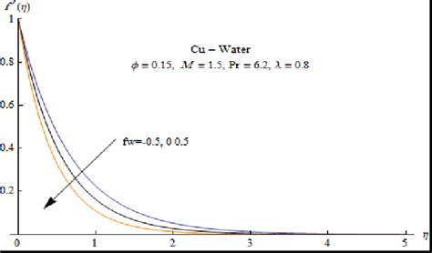 The Velocity Profiles With Increasing Of Suction Injection Parameter