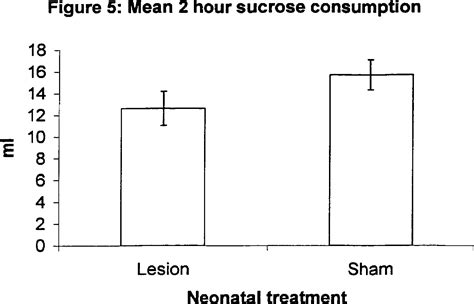 Figure 5 From An Evaluation Of Neonatal Dopamine Depletion In The Rat As A Model Of Attention