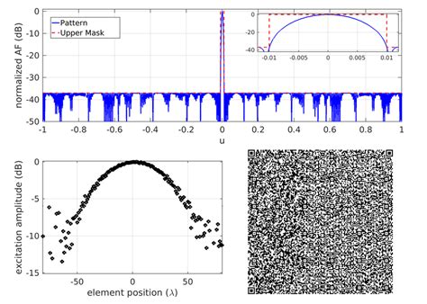 Synthesized Sparse Array With N149 Radiating Elements F U Db ≤