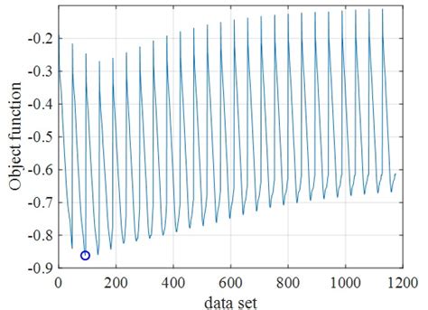 figure 3 from shape design of conformal array using the beam pattern