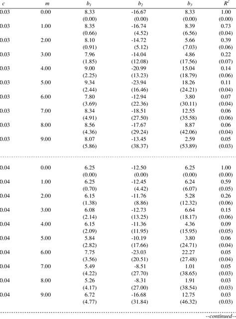 Estimates Of Normalized Quadratic Profit Functions With Various Download Scientific Diagram