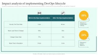 Impact Analysis Of Implementing DevOps Lifecycle Implementing DevOps Lifecycle Stages For Higher ...