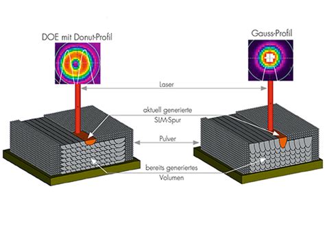 Application Of Vortex Does With A Donut Profile