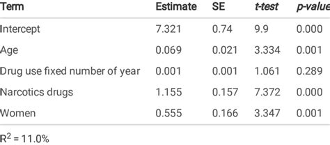 Multiple Regression Model Analysis Of FMS Total Score Download Scientific Diagram