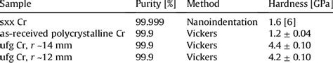 And Bulk Hardness Obtained By Nanoindentation And Vickers Download Scientific Diagram