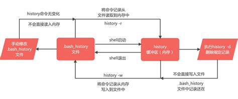 Linux History不记录历史命令 Liwenchao1995 博客园