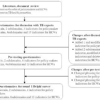 Flowchart Of The Delphi Survey Questionnaire Design This Figure