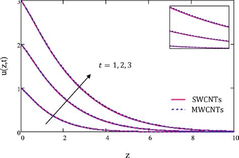 Effect Of T On Velocity Profiles Download Scientific Diagram