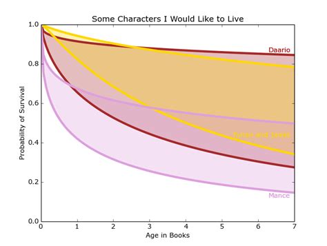 Probably Overthinking It Bayesian Survival Analysis For Game Of Thrones