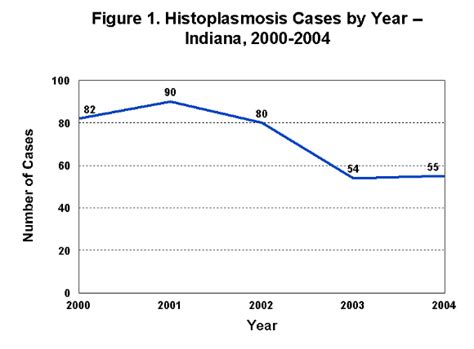 2004 Indiana Report Of Infectious Diseases