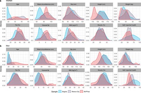 Distribution Of All Measured Variables By Sex And Sample A Women Download Scientific