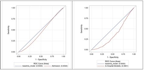 Area Under The Receiver Operating Characteristic Roc Curve Of