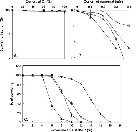 Sensitivities Of The Sod 1 Deletion Mutants To Various Stresses Open