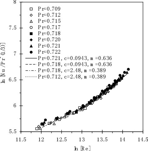 Figure 3 From Modified Hilpert Correlation For Turbulent Convective