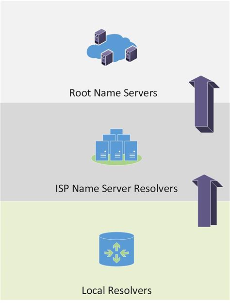 Dns In Isp Networks And Why You Should Care J2sw Blog