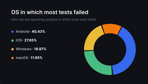 Key Testing Insights 2022 Report By Lambdatest Lambdatest