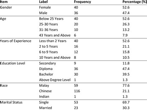 Result Of Descriptive Analysis Download Scientific Diagram