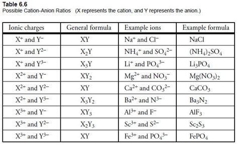 Binary Covalent Compounds Worksheets Answers