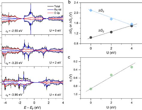 Figure 1 From Mott Insulating Ruthenium Oxides For Highly E Cient