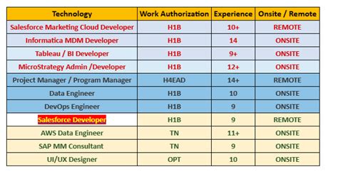 Salesforce Jobs Hotlist Aws Data Engineer Informatica Mdm Developer