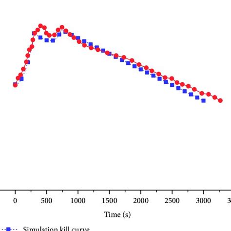 Comparison Diagram Of Simulation Kill Curve And True Kill Curve