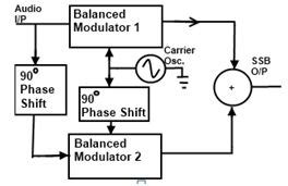 Explain Generation Of SSB Using Phase Shift Method