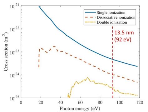 Cross Sections For Single Dissociative And Double Photoionization Of