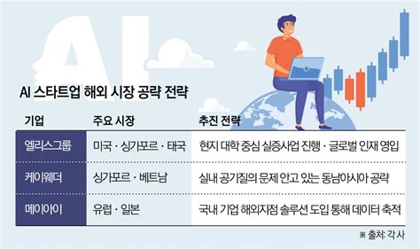 ai 기술로 몸집 키운 k스타트업…글로벌 시장 ‘정조준