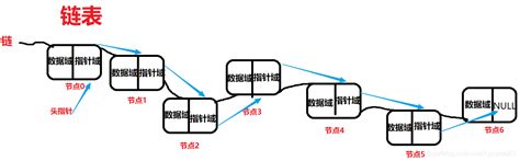 数据结构——链表 链表可以随机访问任意元素吗 csdn博客