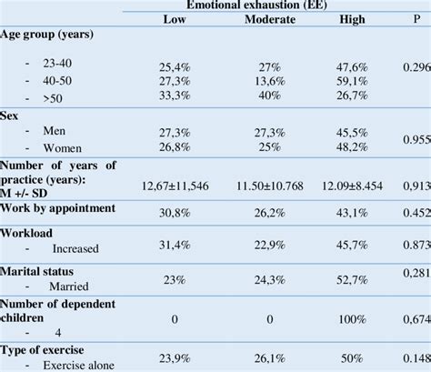 Correlation Between Emotional Exhaustion And The Different Variables