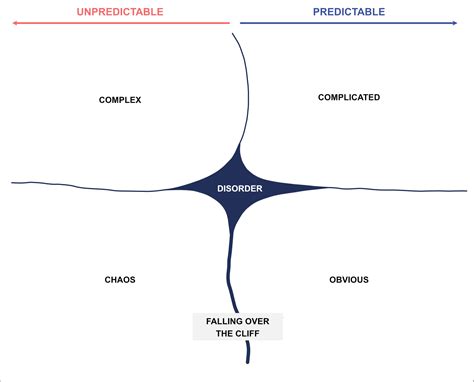 Cynefin Framework A Decision Making Framework For Today