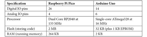 robotics at home with raspberry pi pico packt