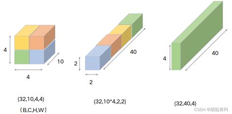 torchtorch nn functional 中的unfold和fold直观理解 torch fold CSDN博客