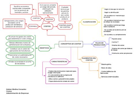 Mapa Mental Costos Descargar Gratis Pdf Business Contabilidad
