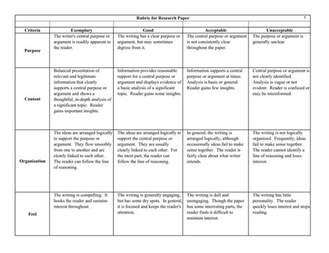 Research Paper Rubric Criteria And Evaluation