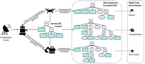 Auction Based Behavior Tree Evolution For Heterogeneous Multi Agent Systems