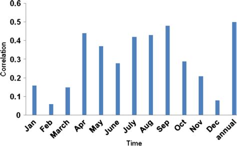 Monthly And Annual Correlation Coefficient Values Reflecting The Download Scientific Diagram