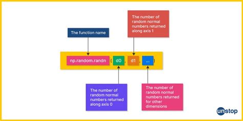 Random Number Generator Python Program 16 Ways Examples Unstop
