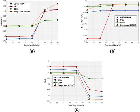 Comparative Analysis Using Nsl‐kdd Dataset A Accuracy B Detection Download Scientific