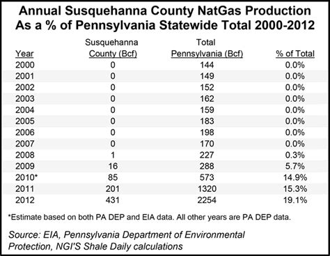 Pennsylvania Dep Susquehanna Methane Migration Not From Drilling