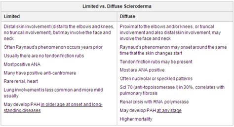 Scleroderma And Myositis Flashcards Quizlet