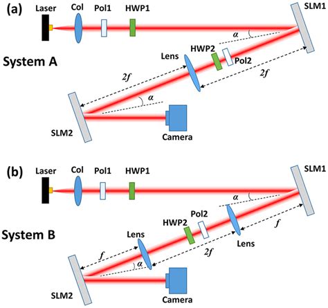 Experimental Setup A One Lens Imaging System System A B 4f Download Scientific Diagram