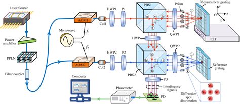 [논문 리뷰] Towards Large Scale Atomic Manufacturing Heterodyne Grating Interferometer With Zero