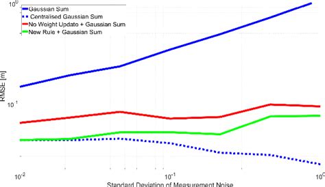 Figure 1 From Integrating Covariance Intersection Into Bayesian Multitarget Tracking Filters