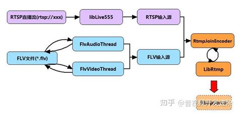 如何利用ffmpeg拉rtsp流转推rtmp服务器? 知乎 如何利用ffmpeg拉rtsp流转推rtmp服务器? 知乎