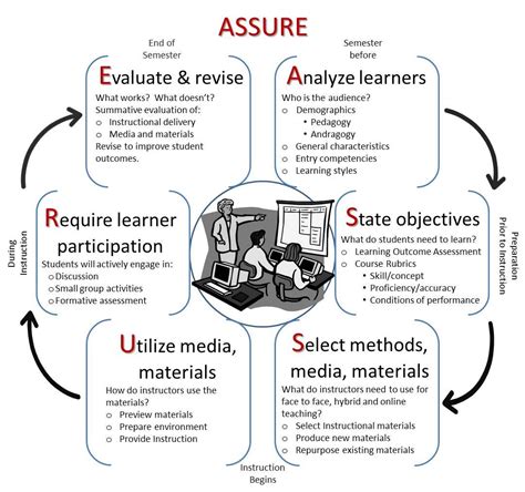ASSURE Model