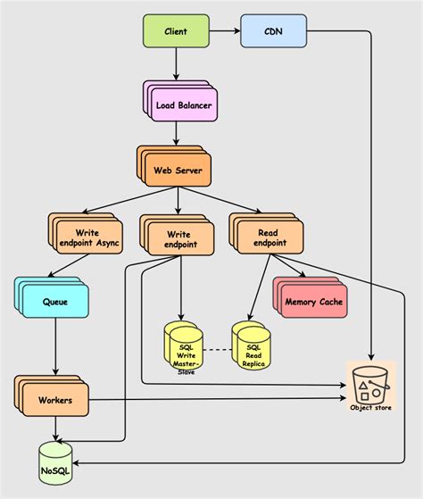 System Design 101 Scaling Your Web Applications Litebreeze
