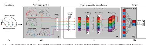 Figure 1 From A Sequential Graph Convolutional Network With Frequency Domain Complex Network Of